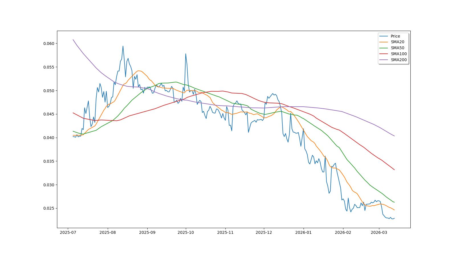 Nym Simple Moving Averages