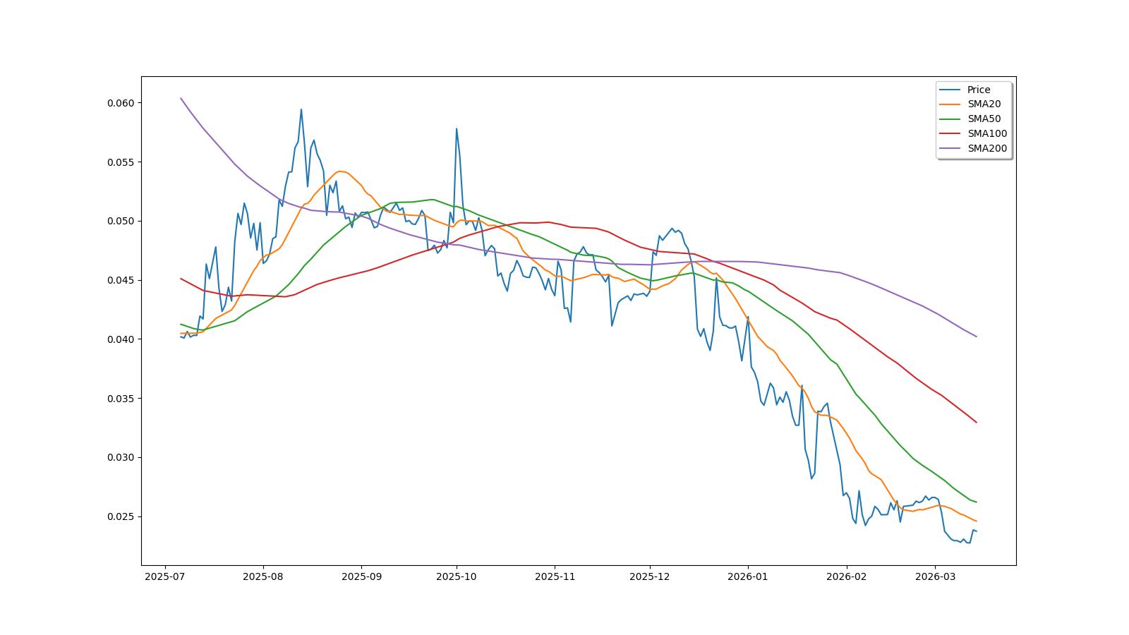 Nym Simple Moving Averages