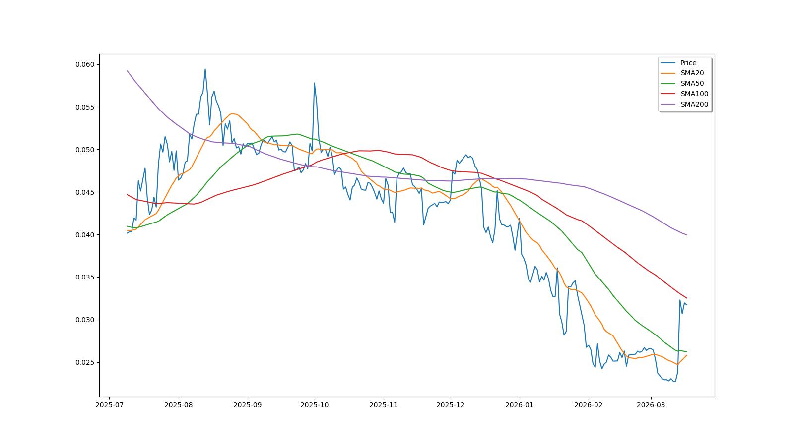Nym Simple Moving Averages