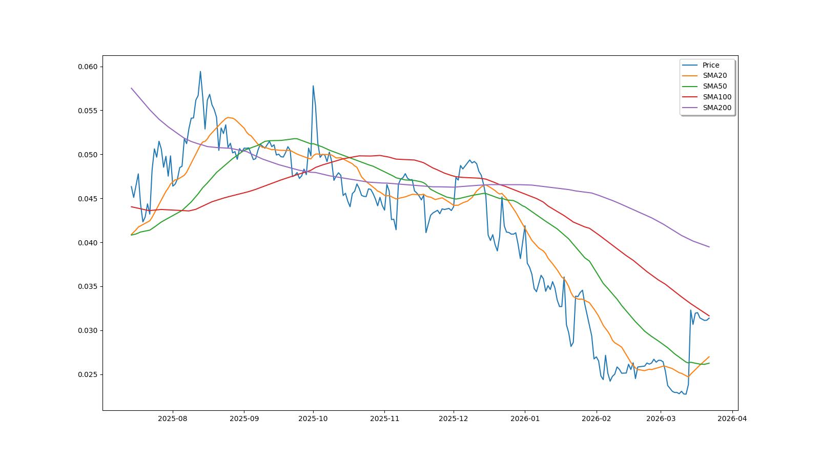 Nym Simple Moving Averages