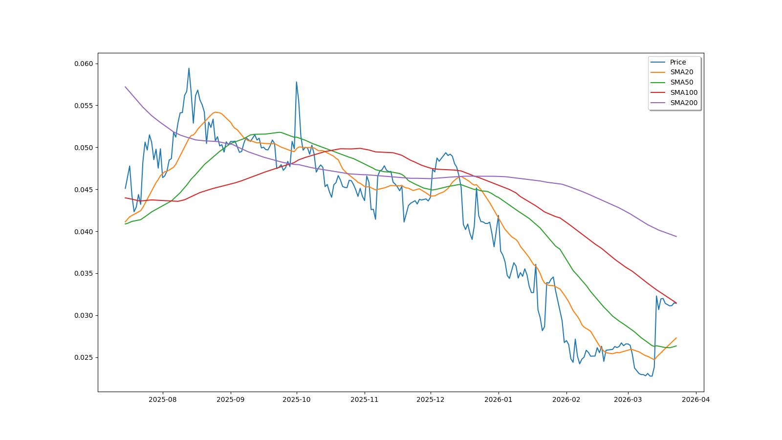 Nym Simple Moving Averages