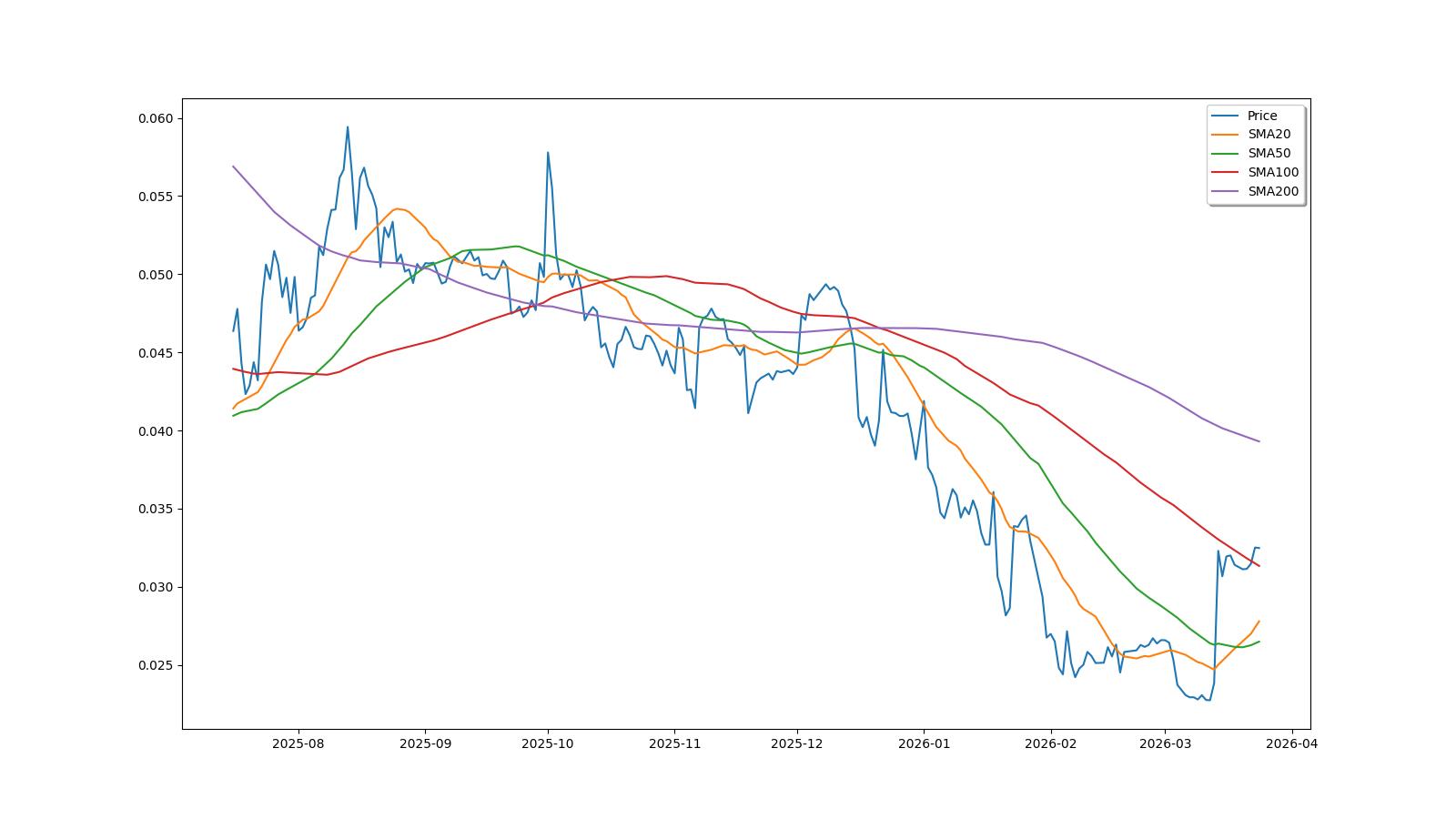 Nym Simple Moving Averages