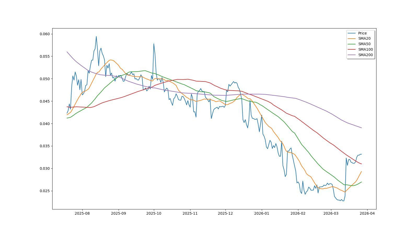 Nym Simple Moving Averages