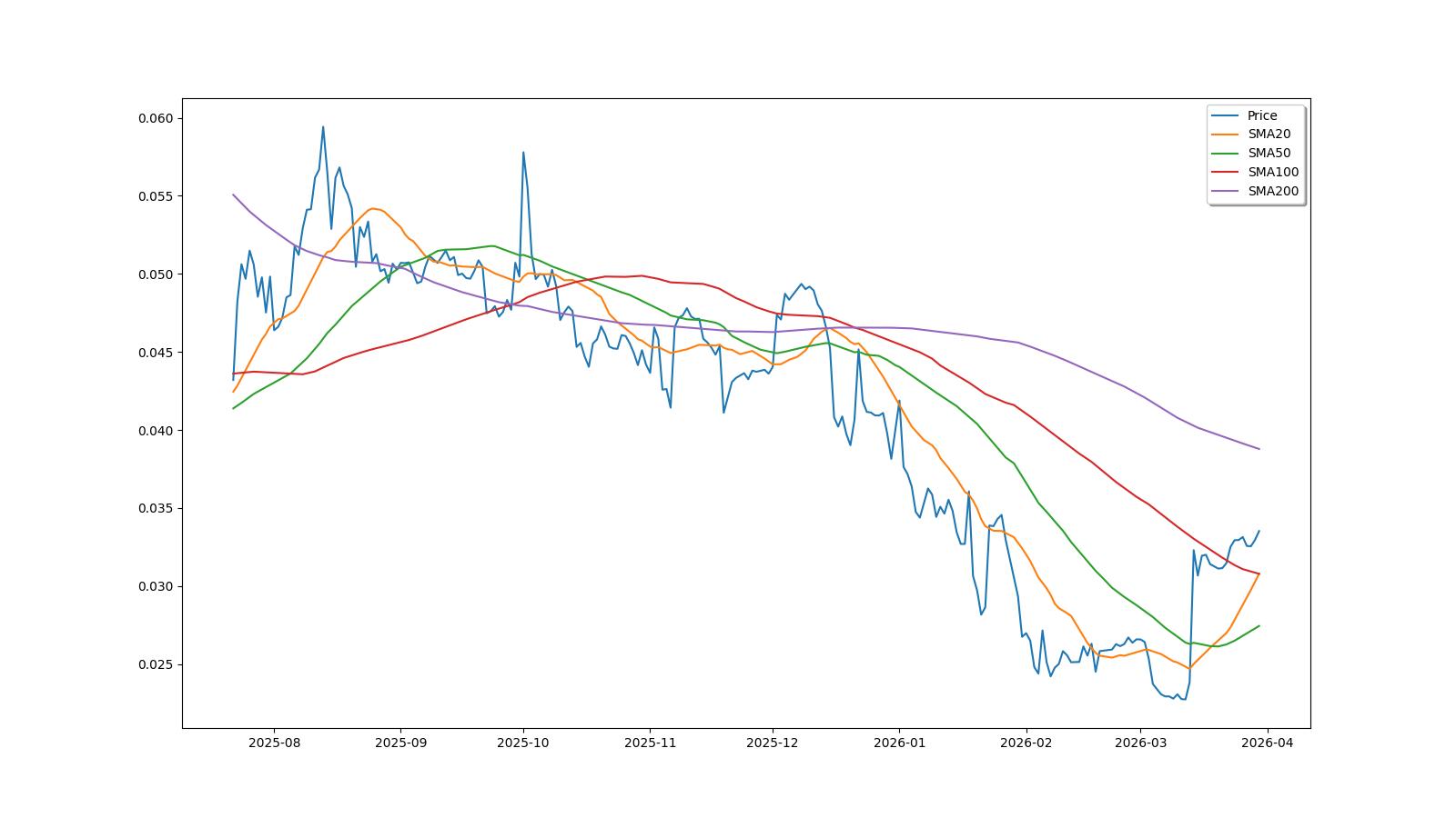 Nym Simple Moving Averages