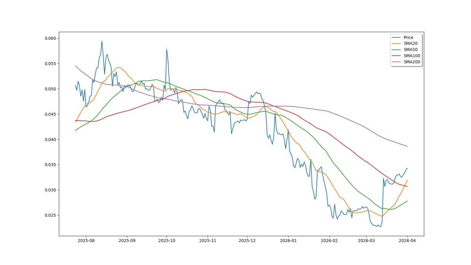 Nym Simple Moving Averages