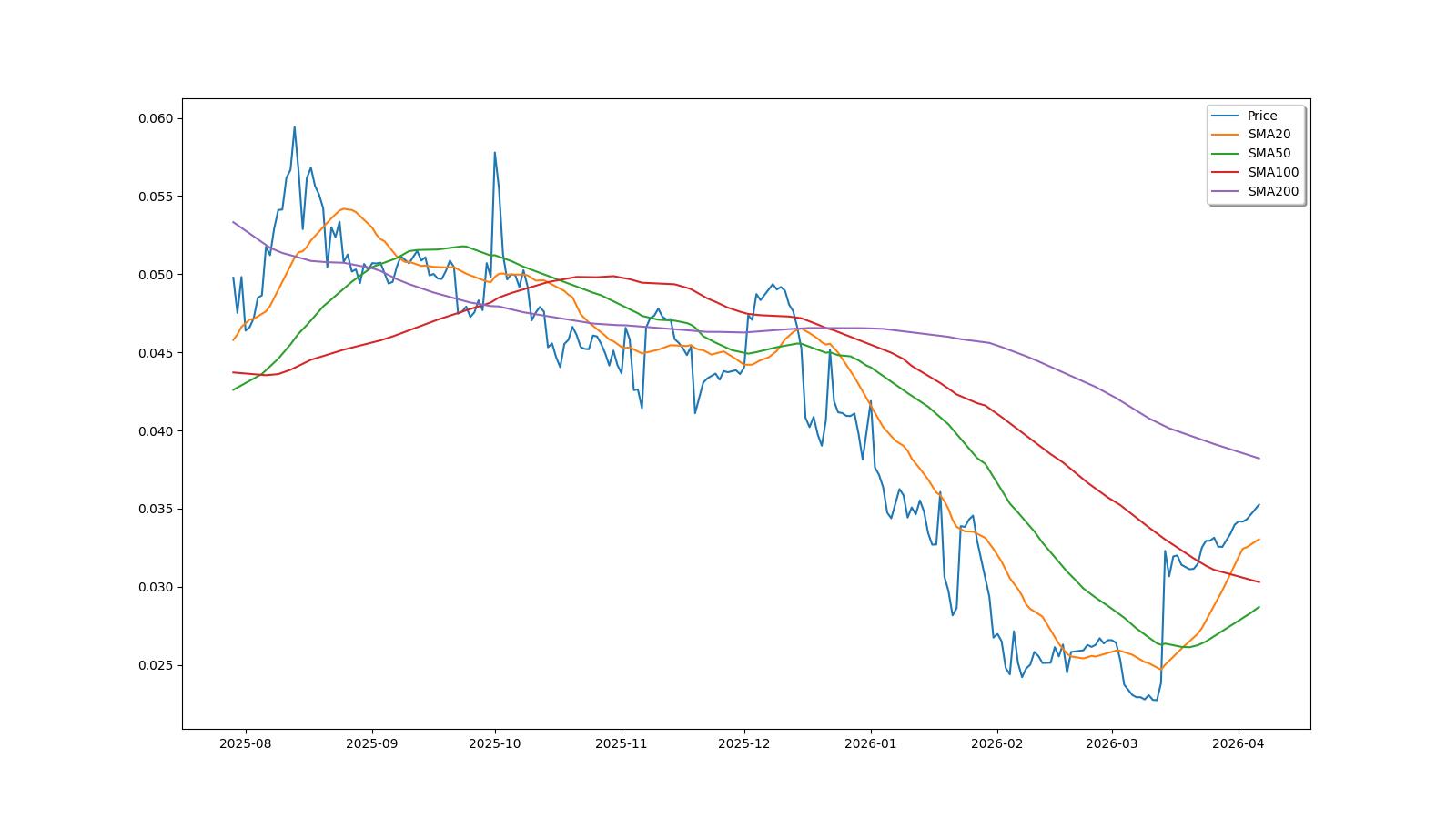 Nym Simple Moving Averages