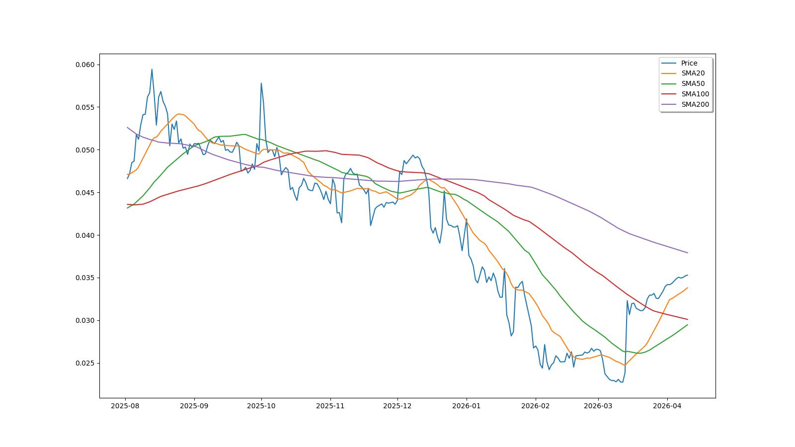 Nym Simple Moving Averages