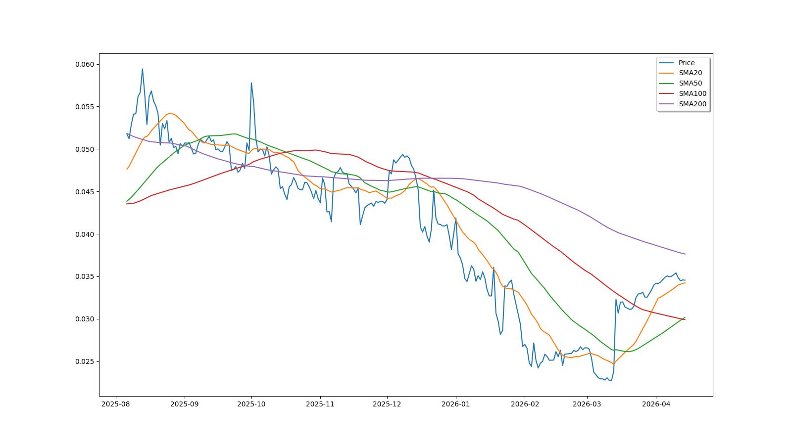 Nym Simple Moving Averages