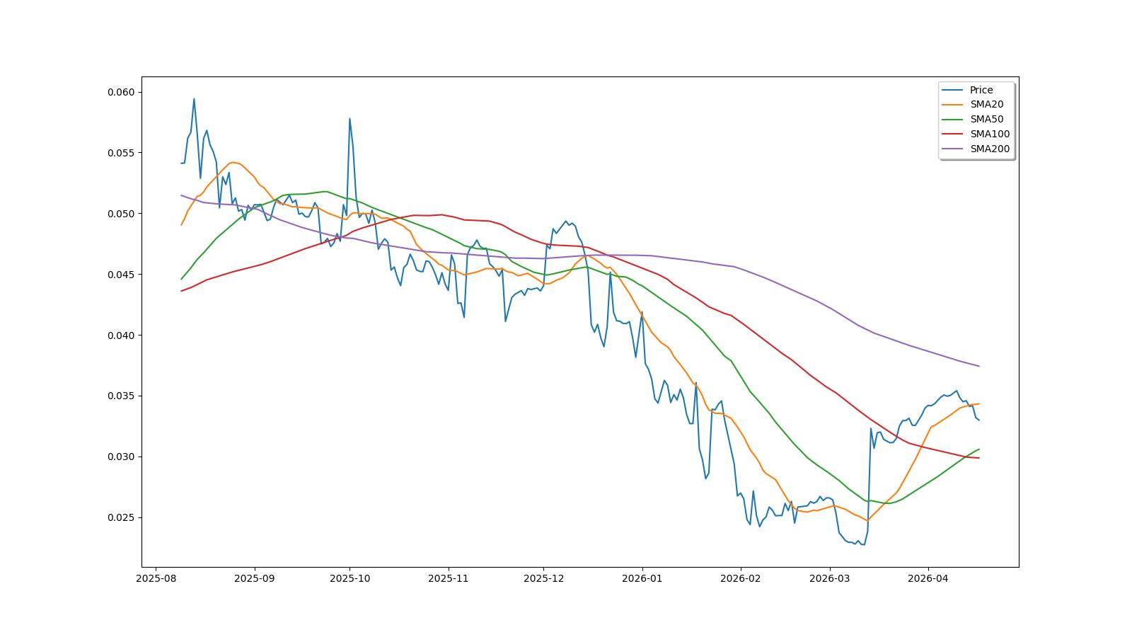 Nym Simple Moving Averages