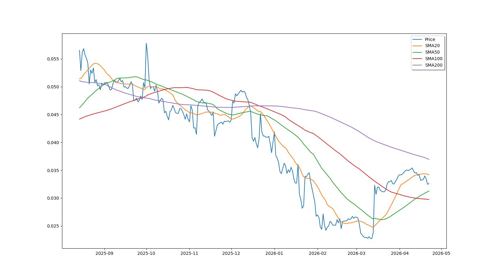Nym Simple Moving Averages