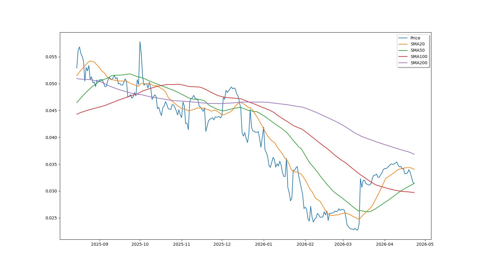 Nym Simple Moving Averages