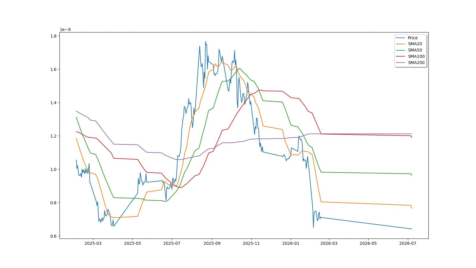 Nyx Token Simple Moving Averages