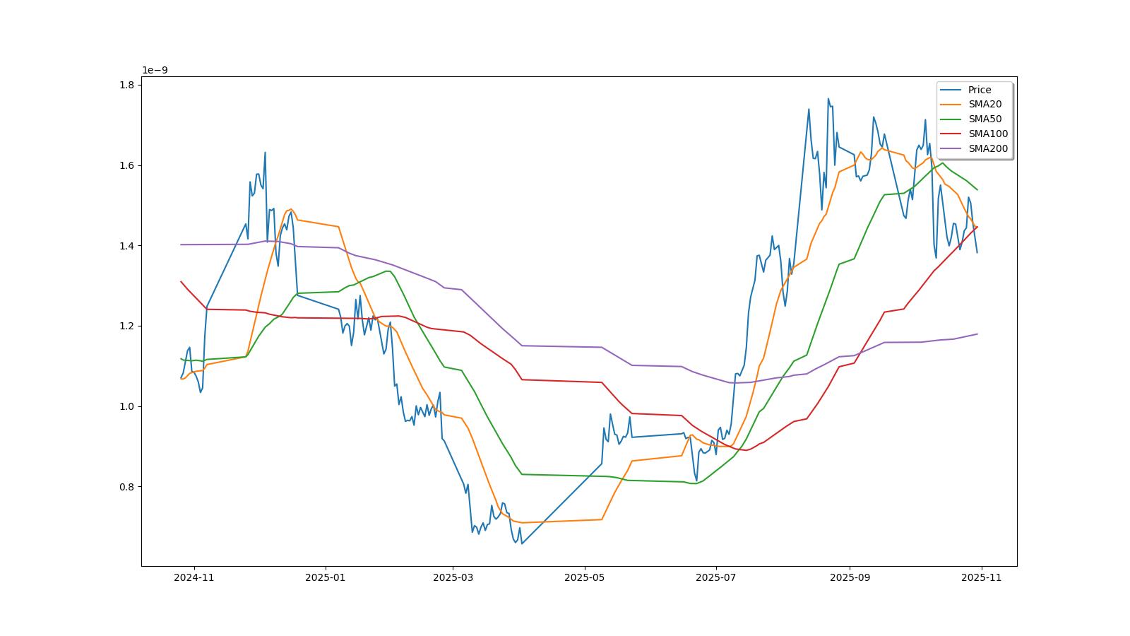 Nyx Token Simple Moving Averages