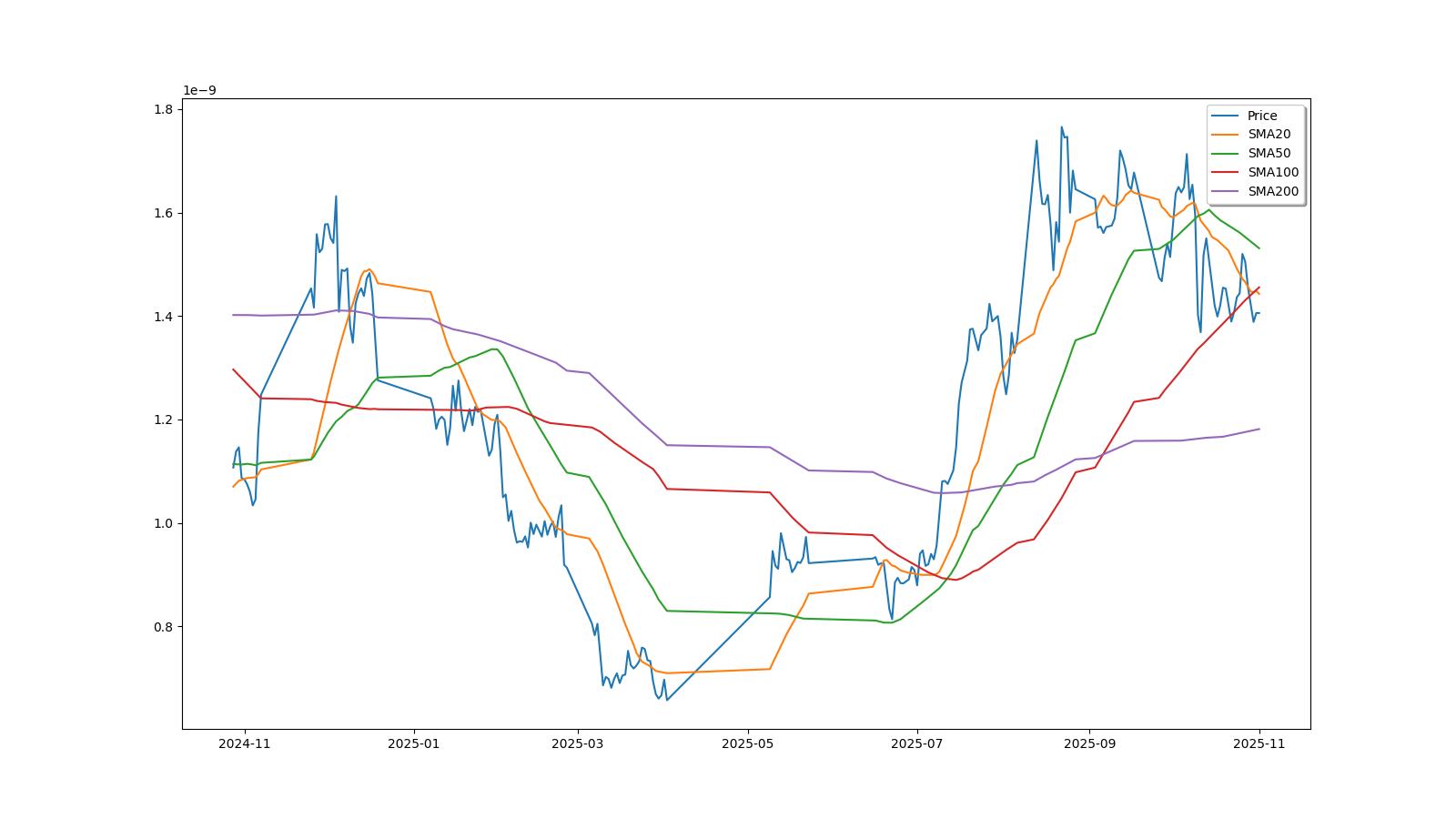 Nyx Token Simple Moving Averages