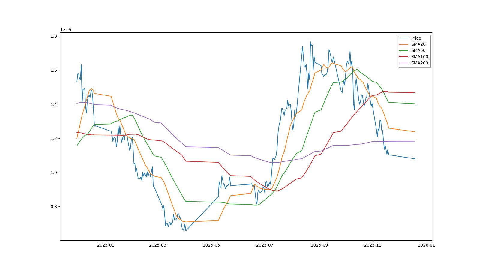 Nyx Token Simple Moving Averages