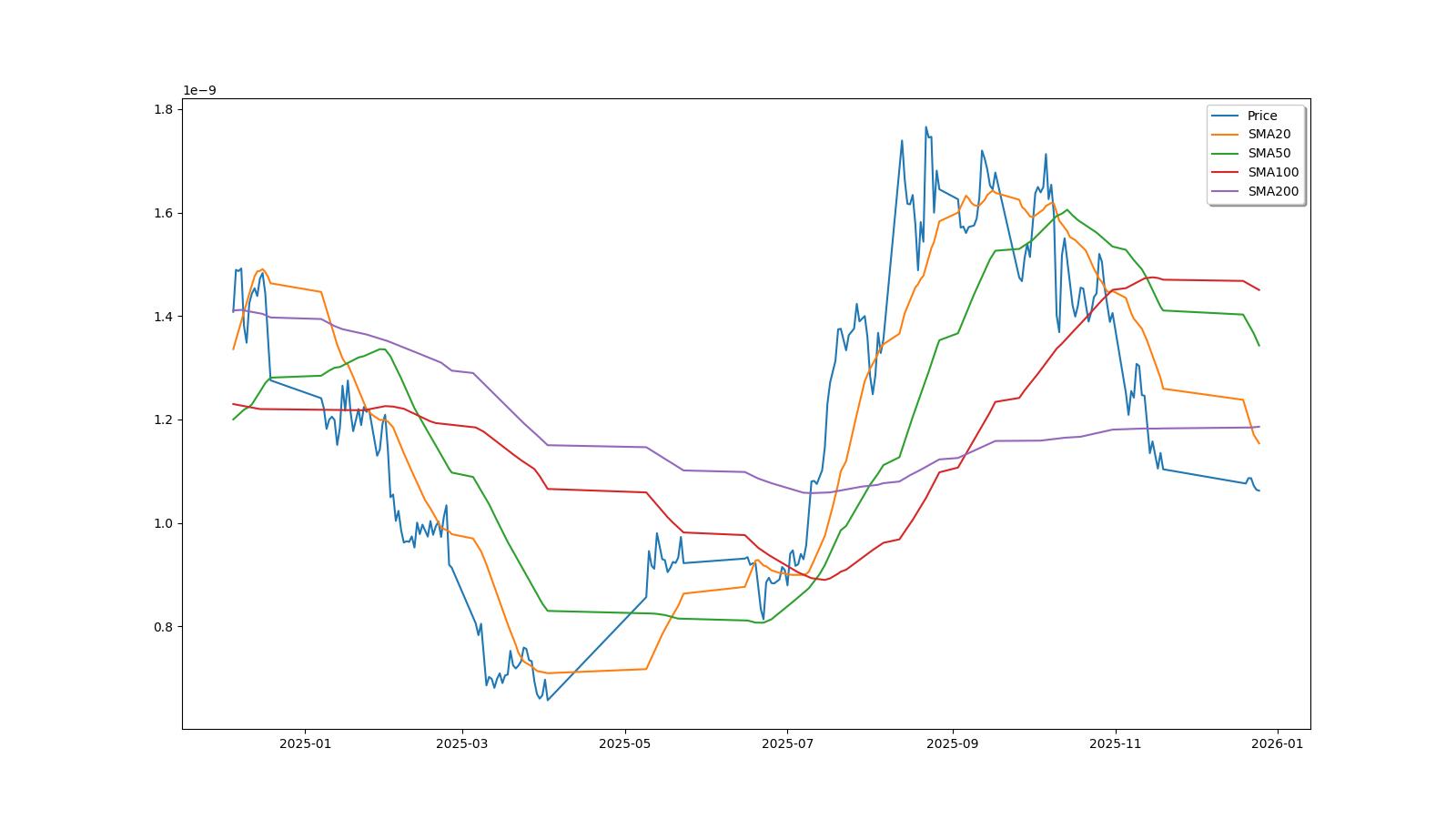 Nyx Token Simple Moving Averages