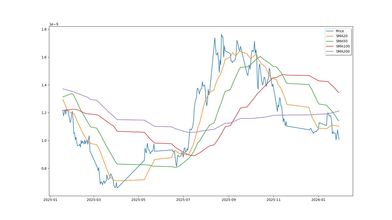 Nyx Token Simple Moving Averages