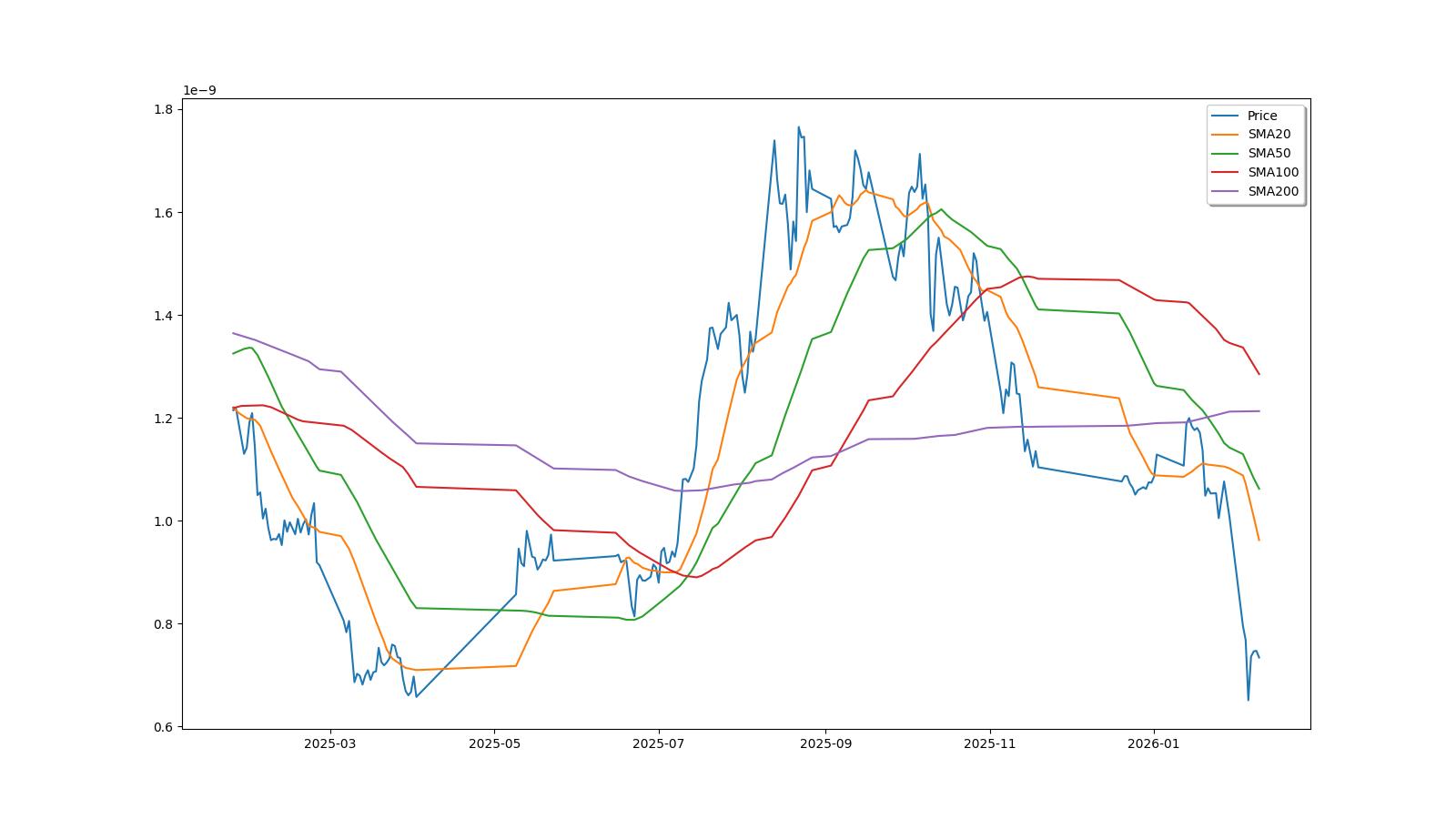 Nyx Token Simple Moving Averages