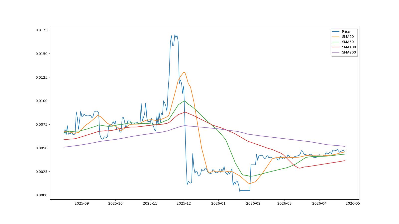 Nyzo Simple Moving Averages