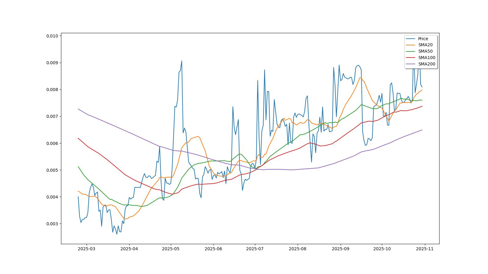 Nyzo Simple Moving Averages