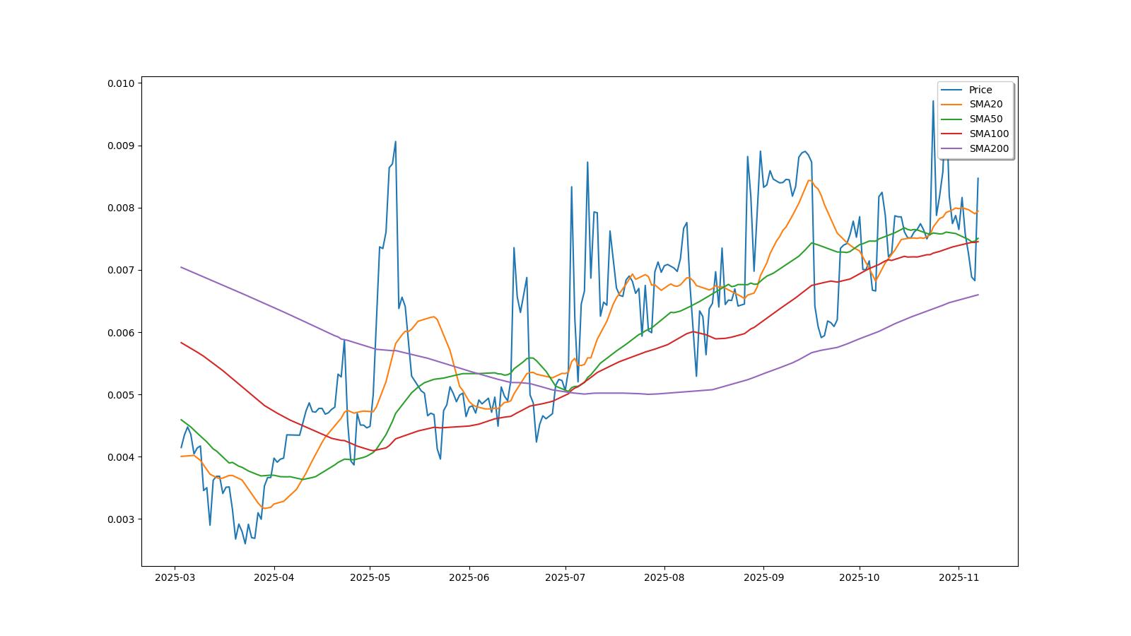 Nyzo Simple Moving Averages