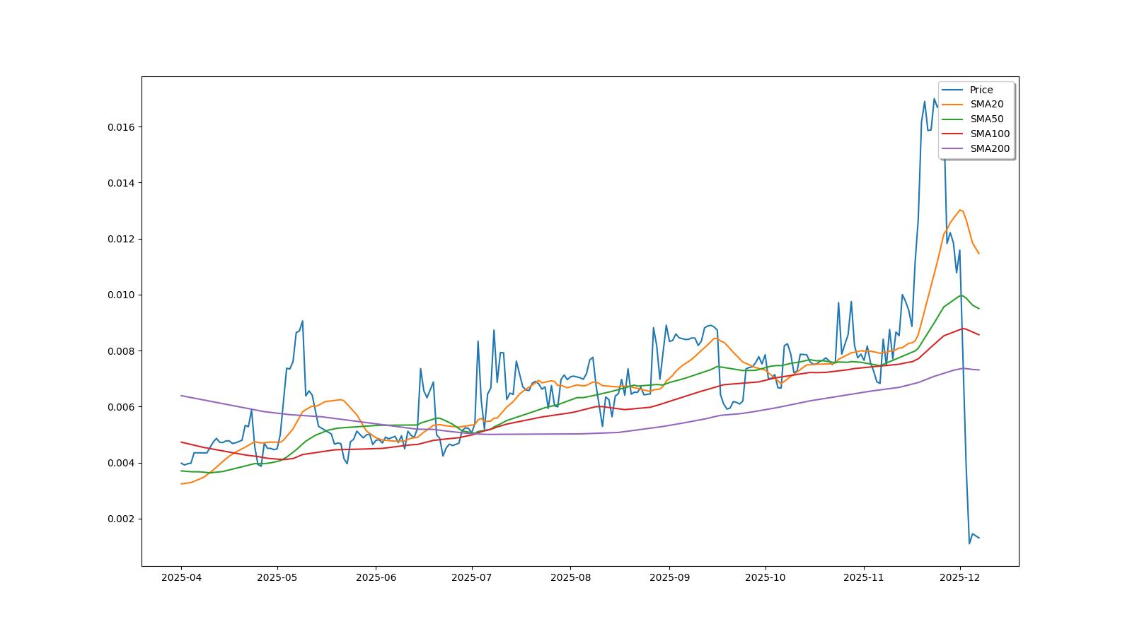 Nyzo Simple Moving Averages