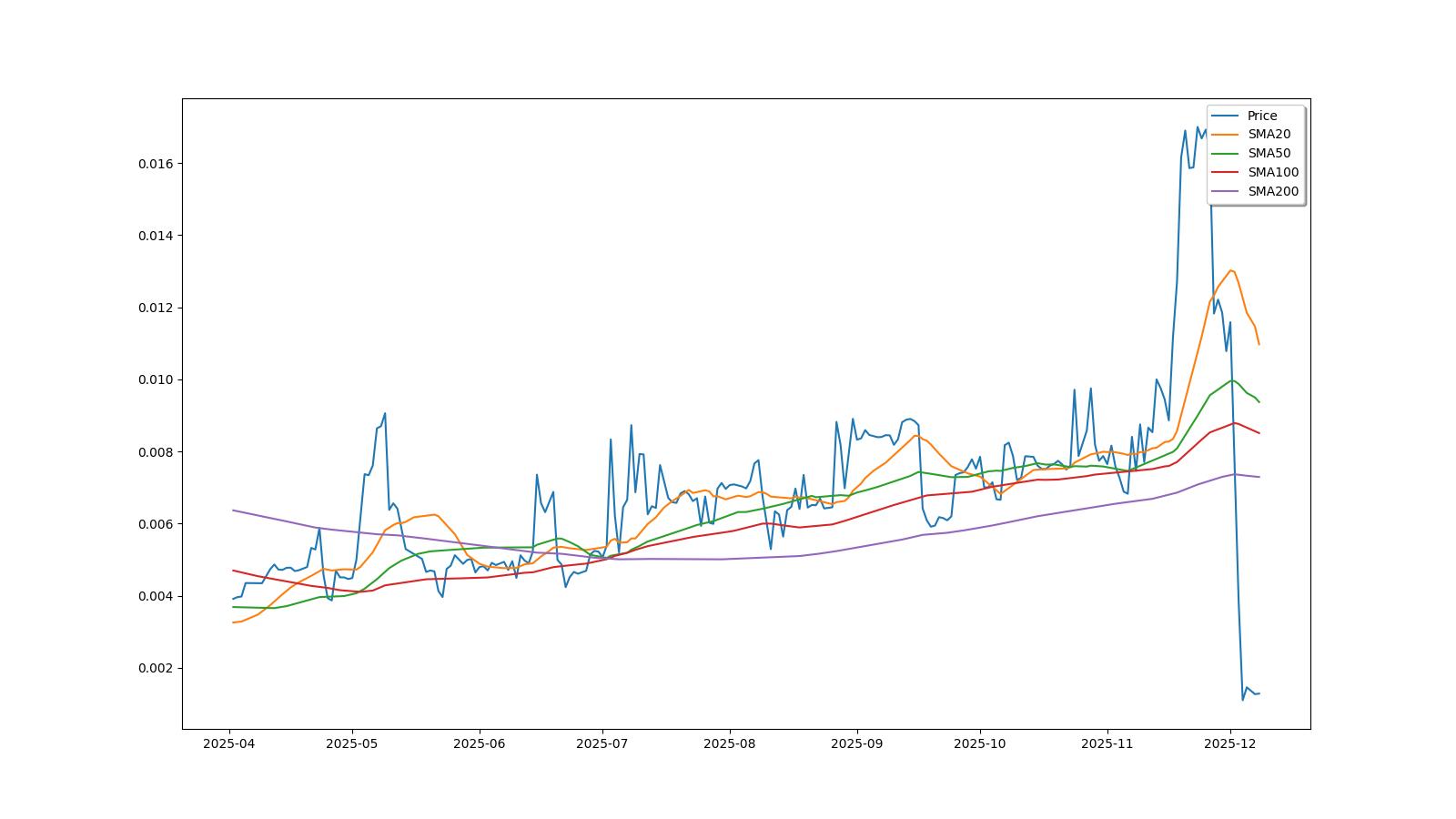 Nyzo Simple Moving Averages