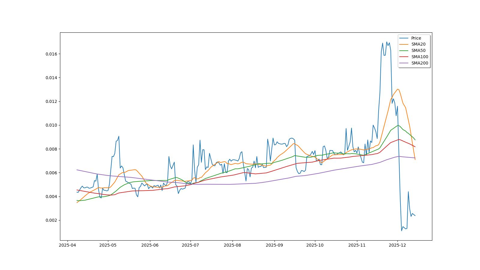 Nyzo Simple Moving Averages