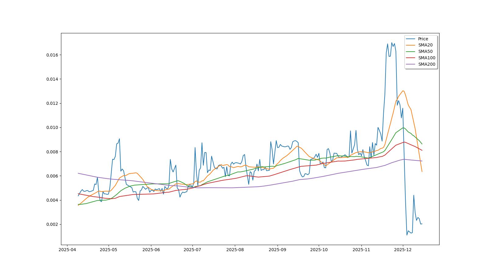 Nyzo Simple Moving Averages