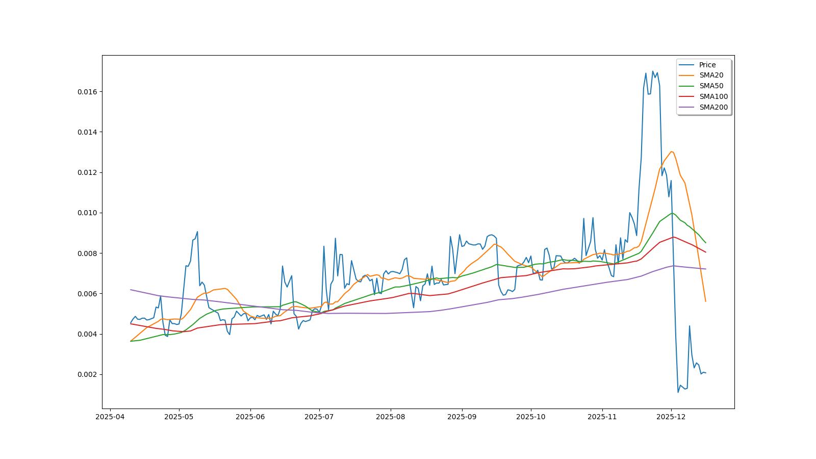 Nyzo Simple Moving Averages