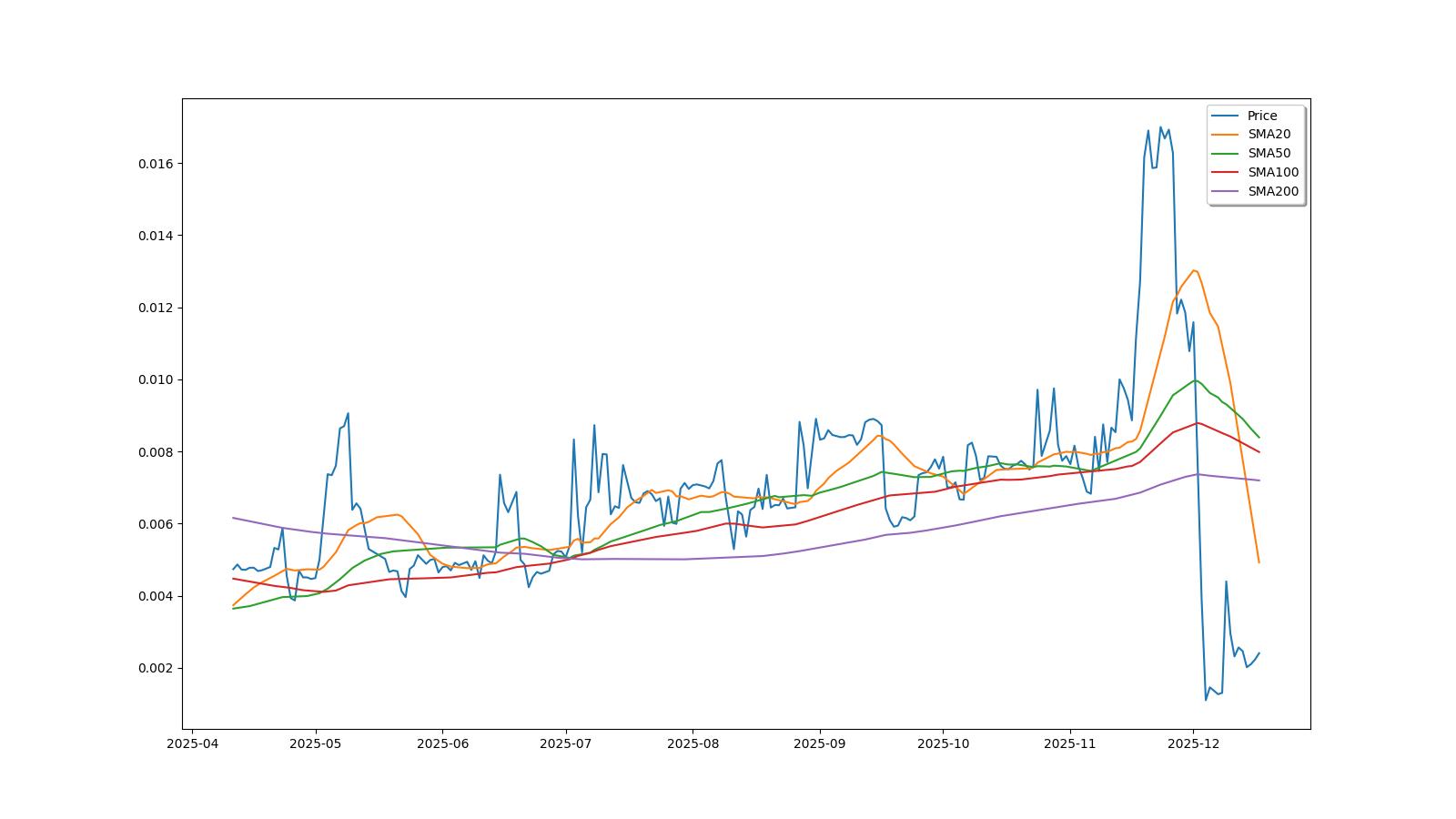 Nyzo Simple Moving Averages