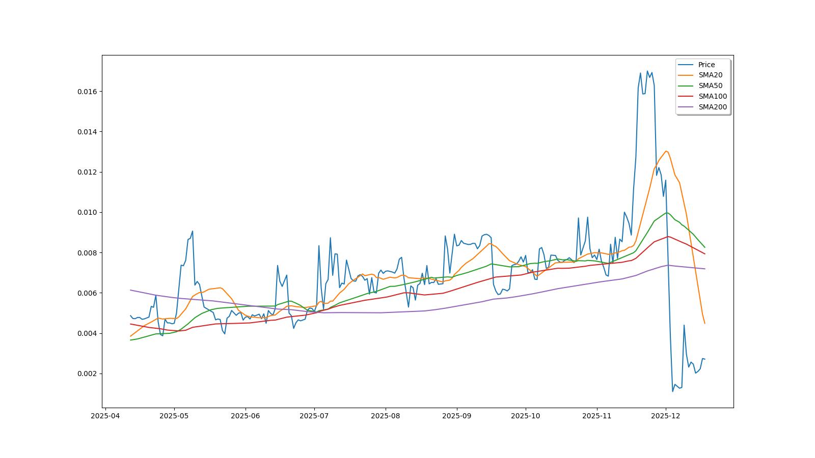 Nyzo Simple Moving Averages