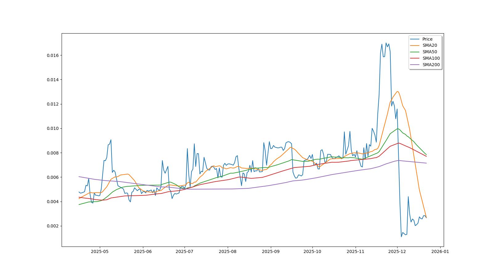 Nyzo Simple Moving Averages