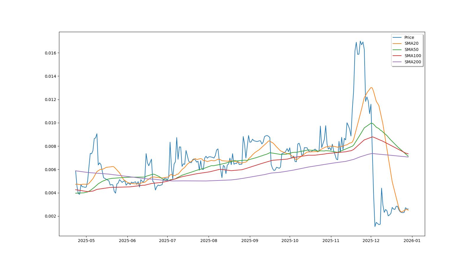 Nyzo Simple Moving Averages
