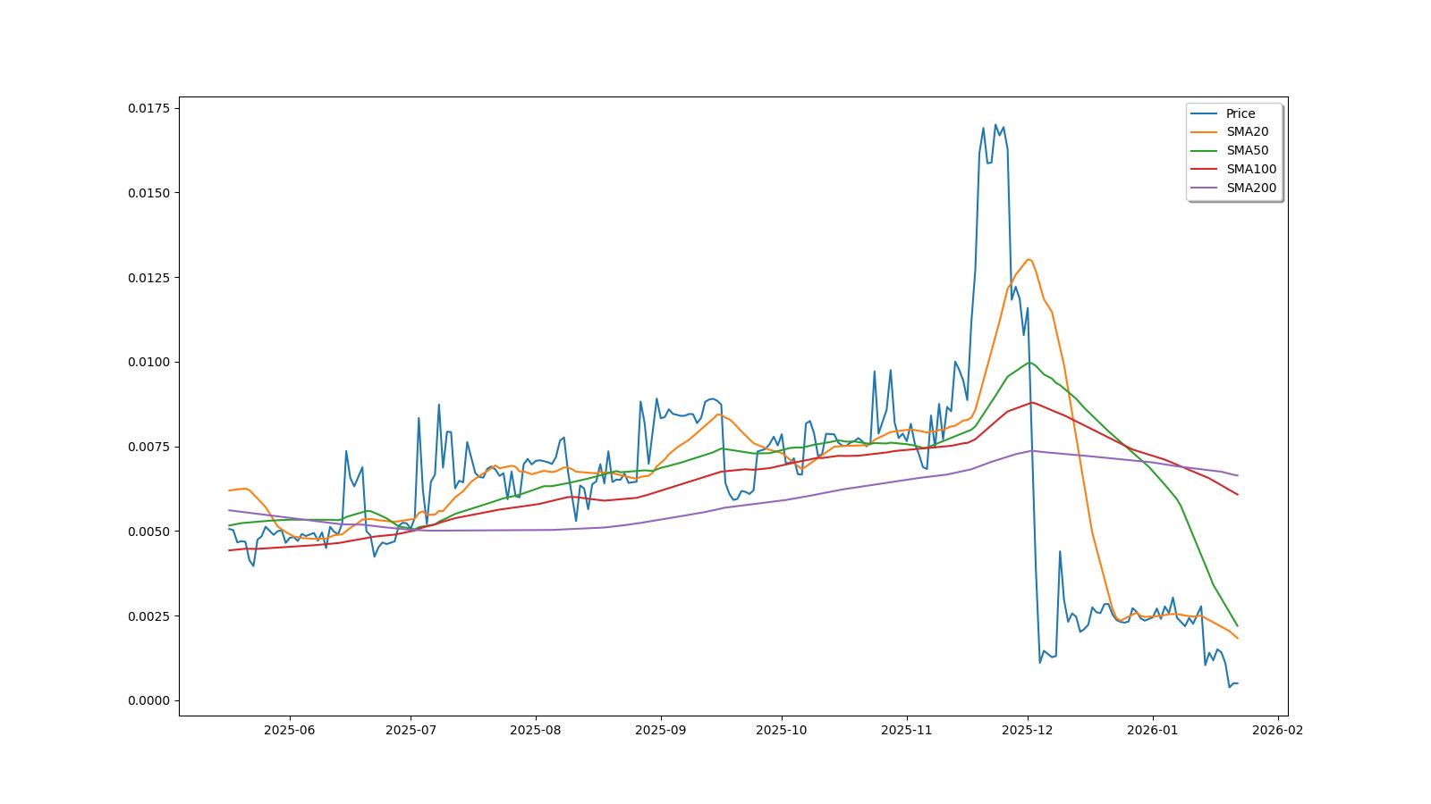 Nyzo Simple Moving Averages