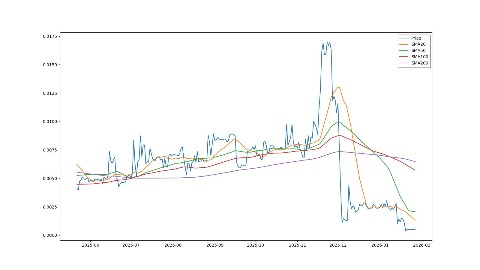 Nyzo Simple Moving Averages