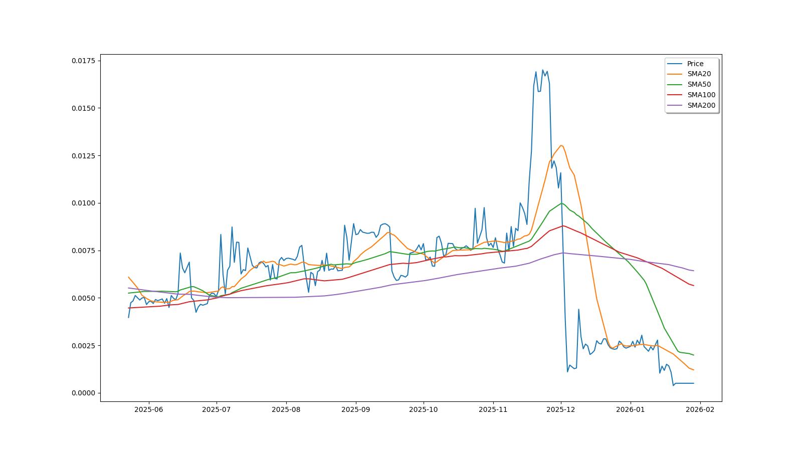 Nyzo Simple Moving Averages