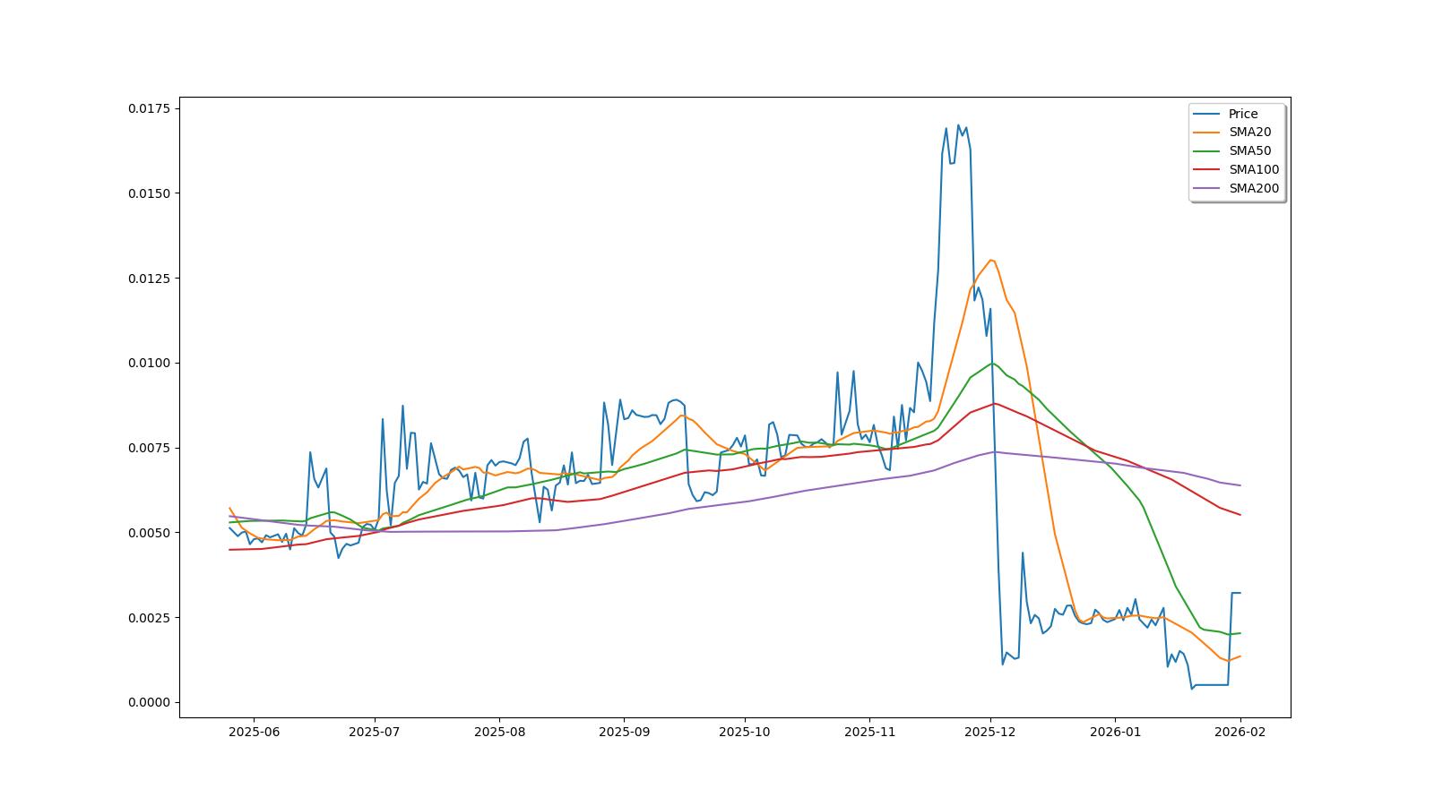Nyzo Simple Moving Averages