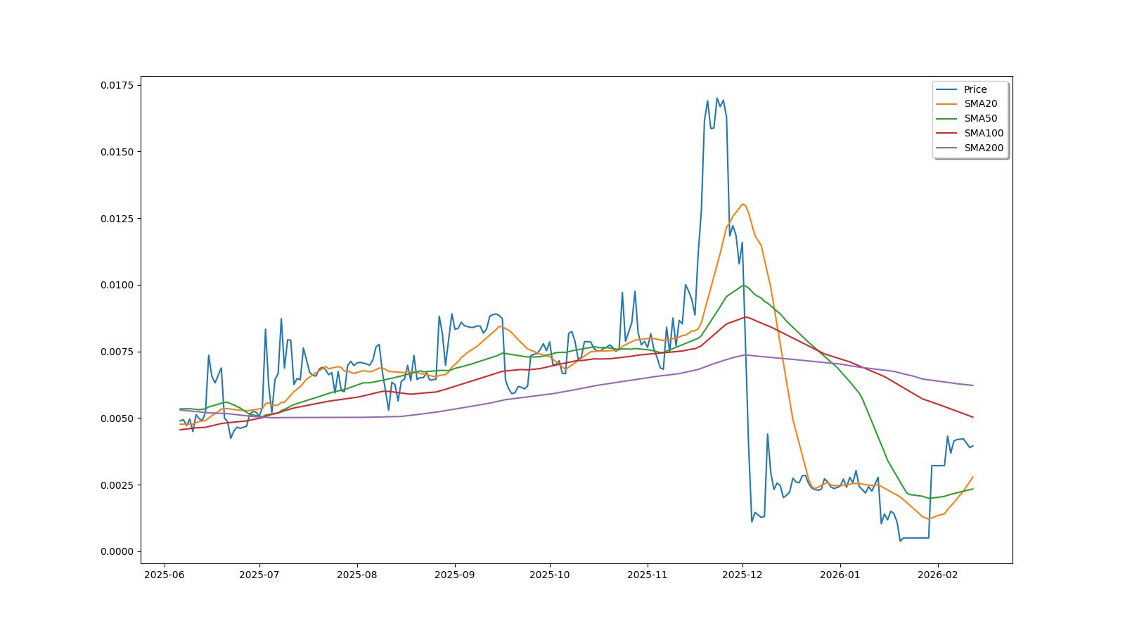 Nyzo Simple Moving Averages