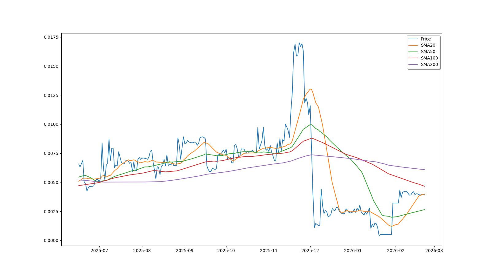 Nyzo Simple Moving Averages