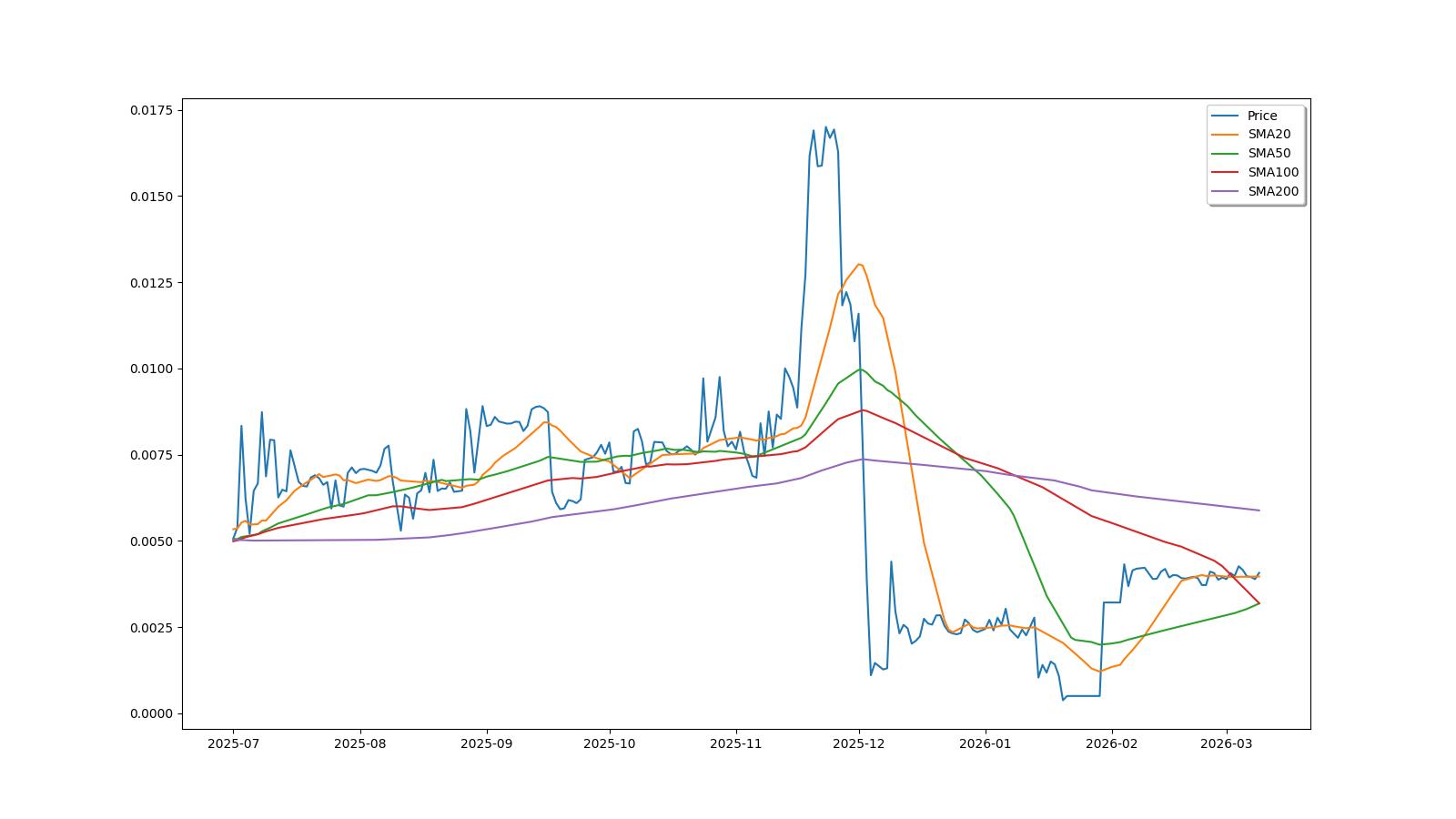 Nyzo Simple Moving Averages
