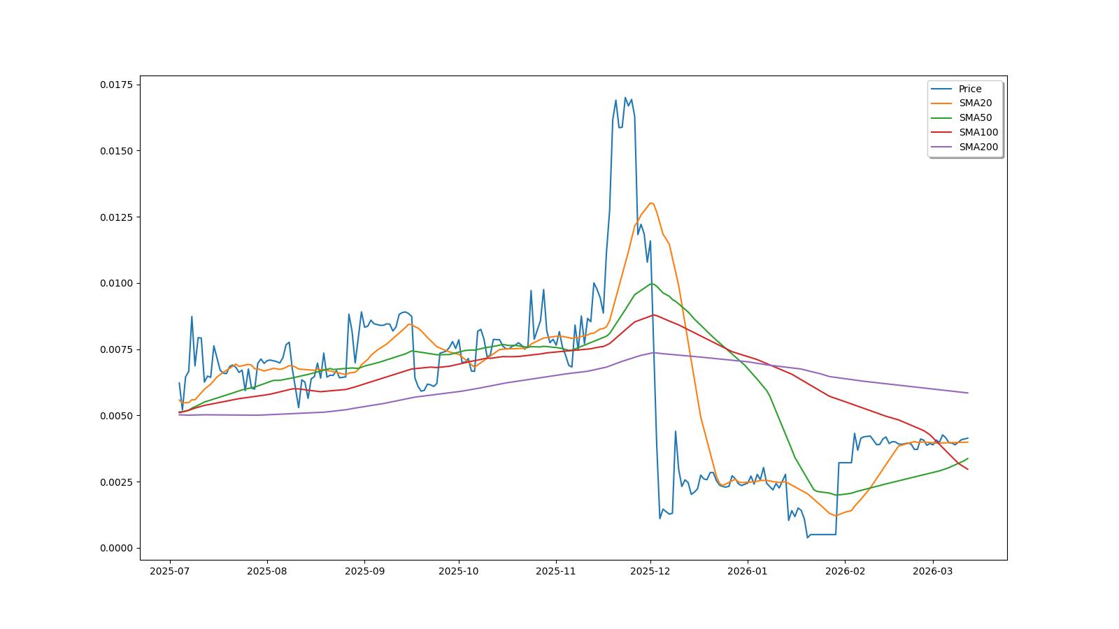 Nyzo Simple Moving Averages