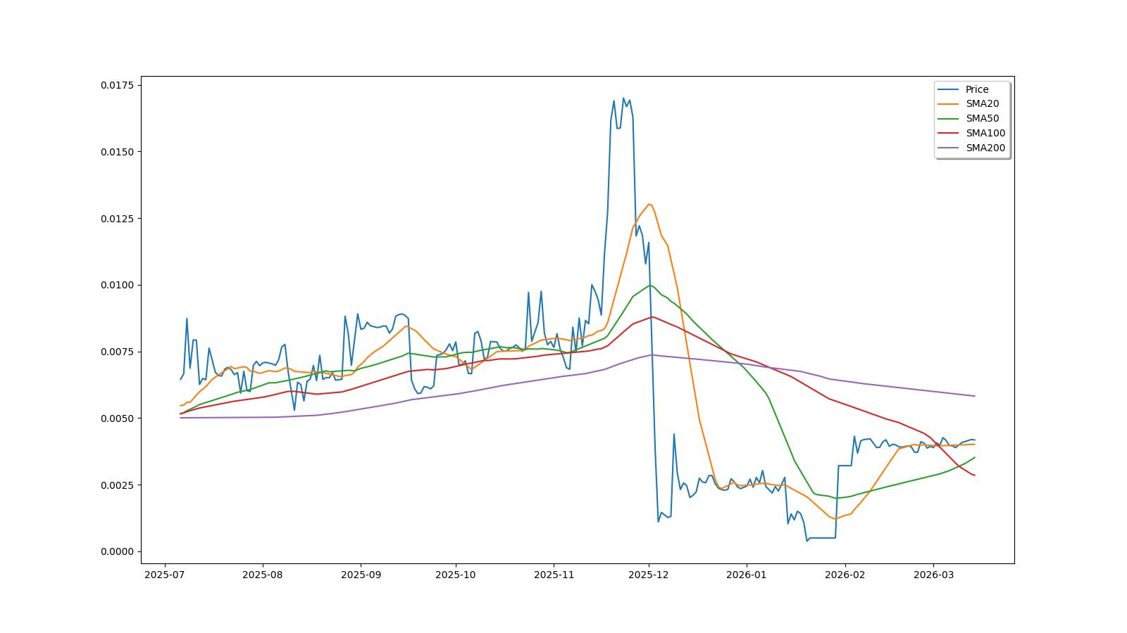 Nyzo Simple Moving Averages