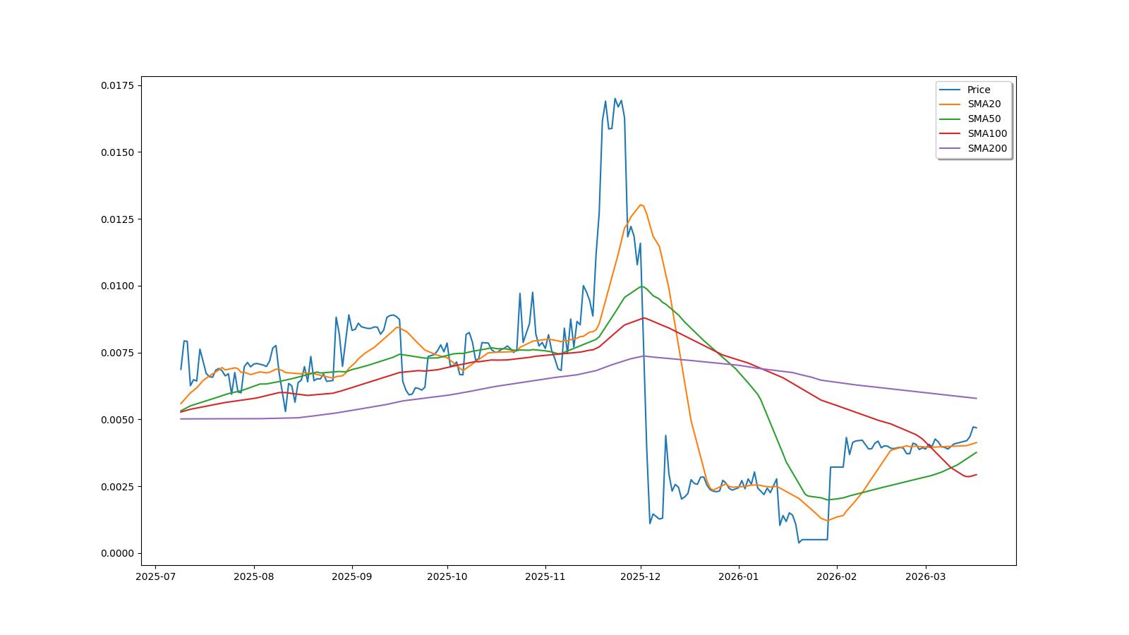 Nyzo Simple Moving Averages
