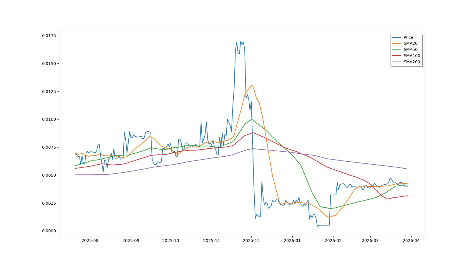 Nyzo Simple Moving Averages