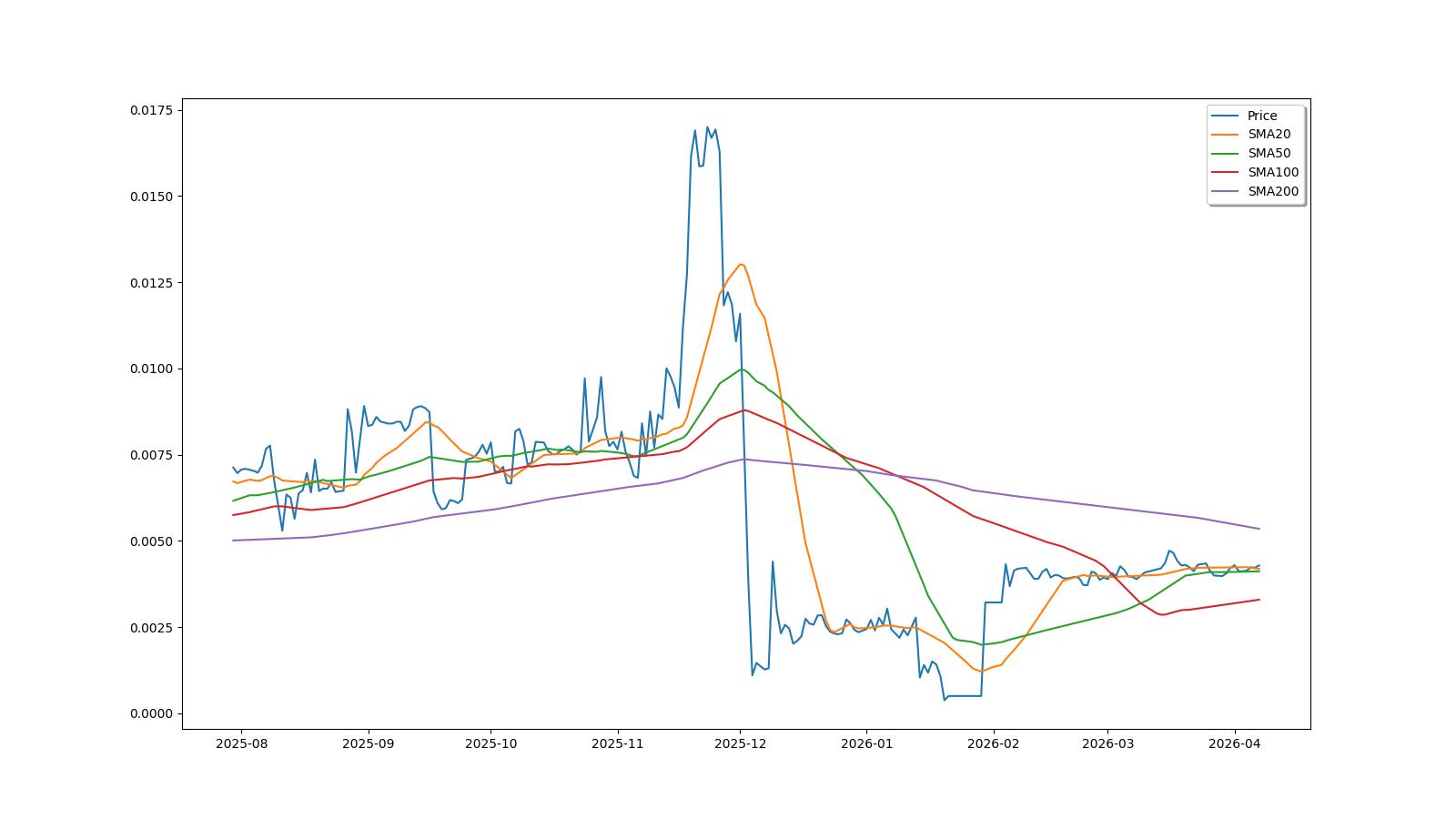Nyzo Simple Moving Averages