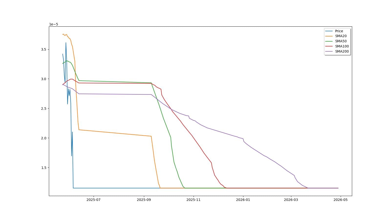 O-MEE Simple Moving Averages