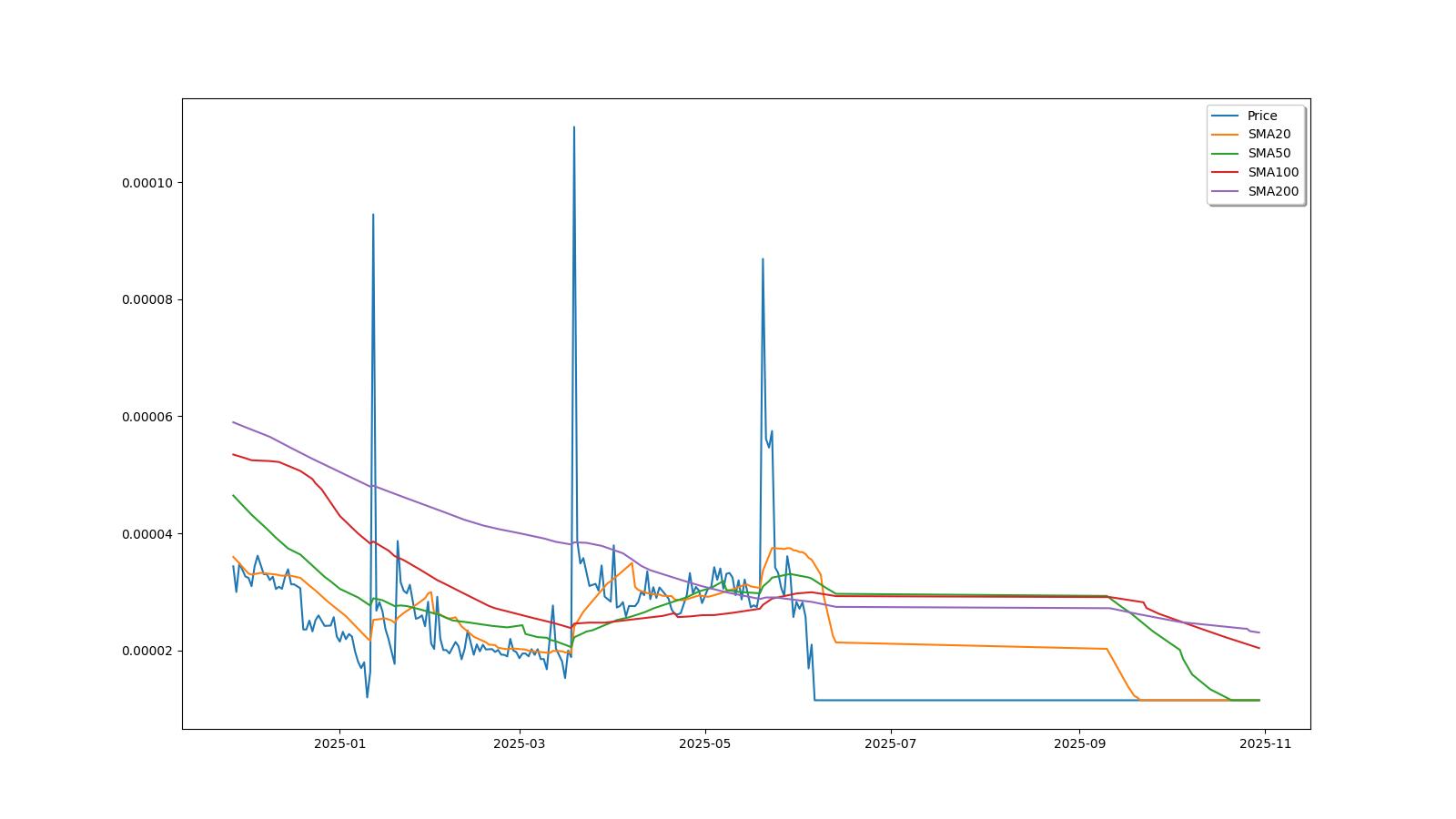 O-MEE Simple Moving Averages