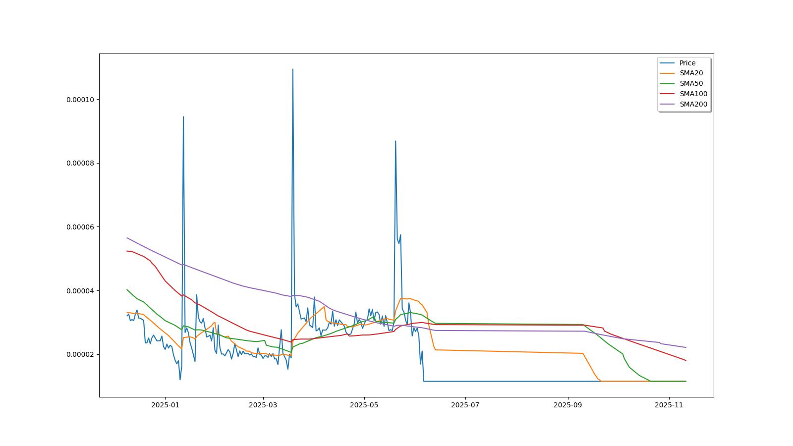 O-MEE Simple Moving Averages