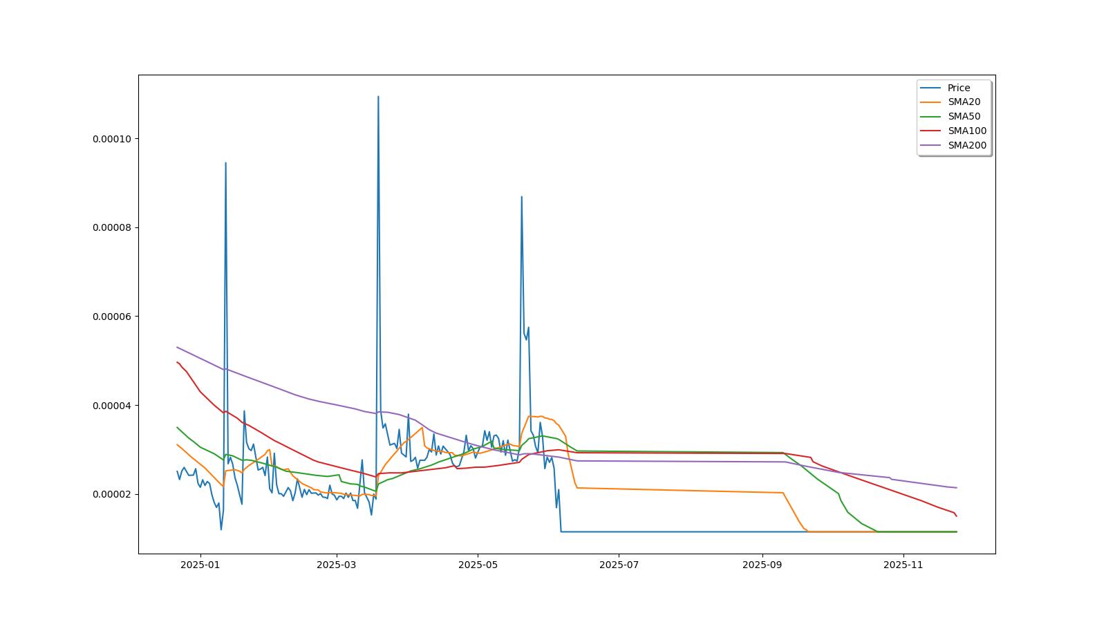 O-MEE Simple Moving Averages